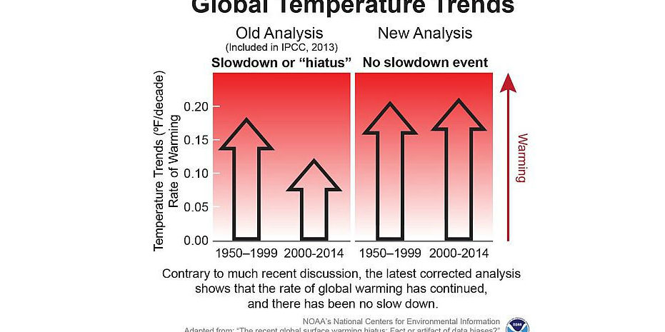 Treibhaus Erde erwärmt sich noch schneller als gedacht