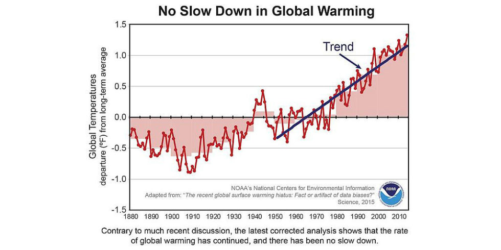 Treibhaus Erde erwärmt sich noch schneller als gedacht - ingenieur.de
