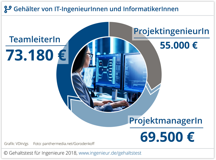 Was Informatiker wirklich verdienen - ingenieur.de