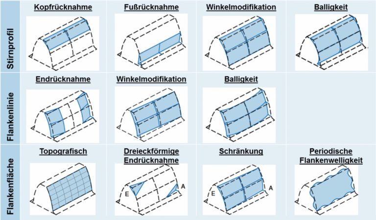 Auf die Form kommt es an