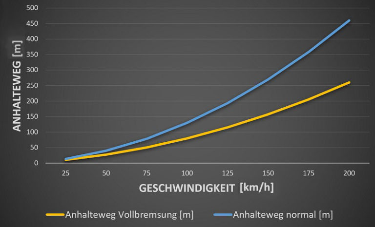Bremsweg beim Auto richtig berechnen: Mit dieser Formel geht es
