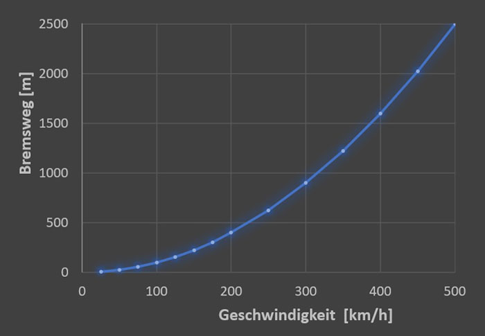 Bremsweg beim Auto richtig berechnen: Mit dieser Formel geht es