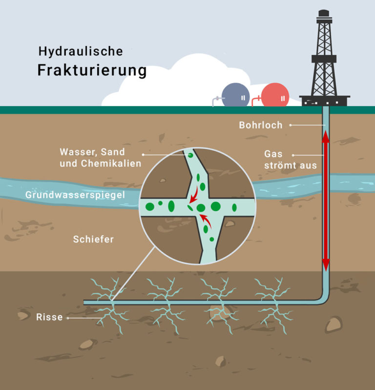 Eigenes Gas durch Fracking in Deutschland: Lösung oder Albtraum?
