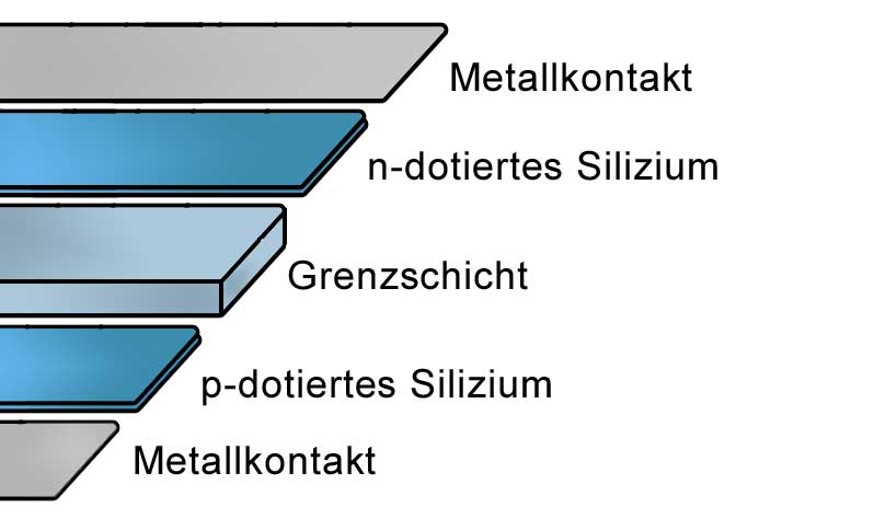 Wie funktionieren eigentlich Solarzellen?