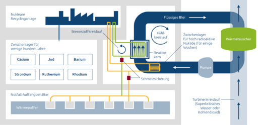 Dual-Fluid-Reaktor - so funktioniert das Kernreaktor-Konzept