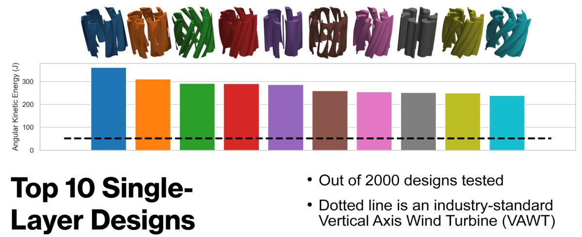 Das „Birmingham Blade“: Neuartiges Windrad von KI entworfen und für ...