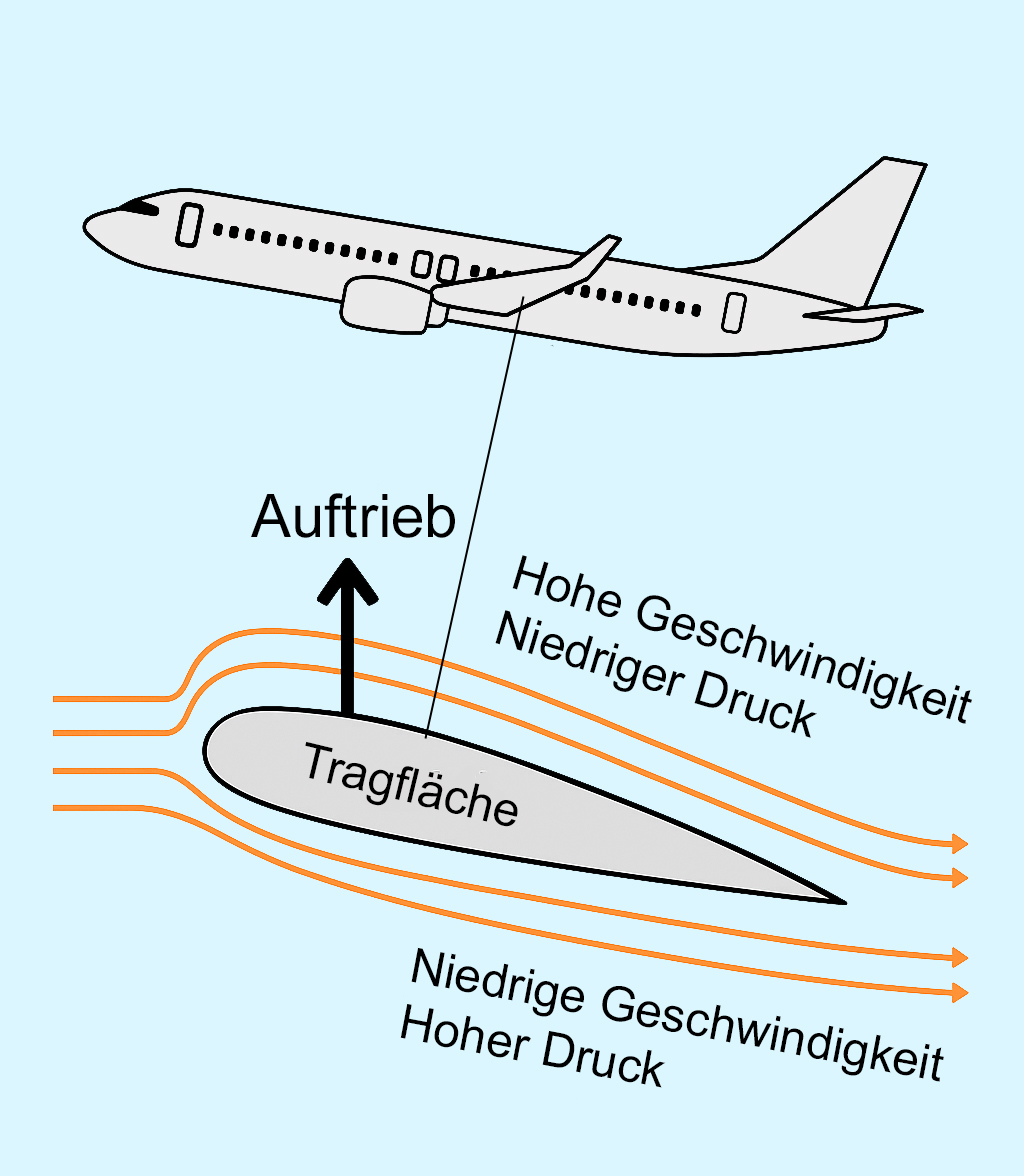 Alles Physik: Warum fliegen Flugzeuge?