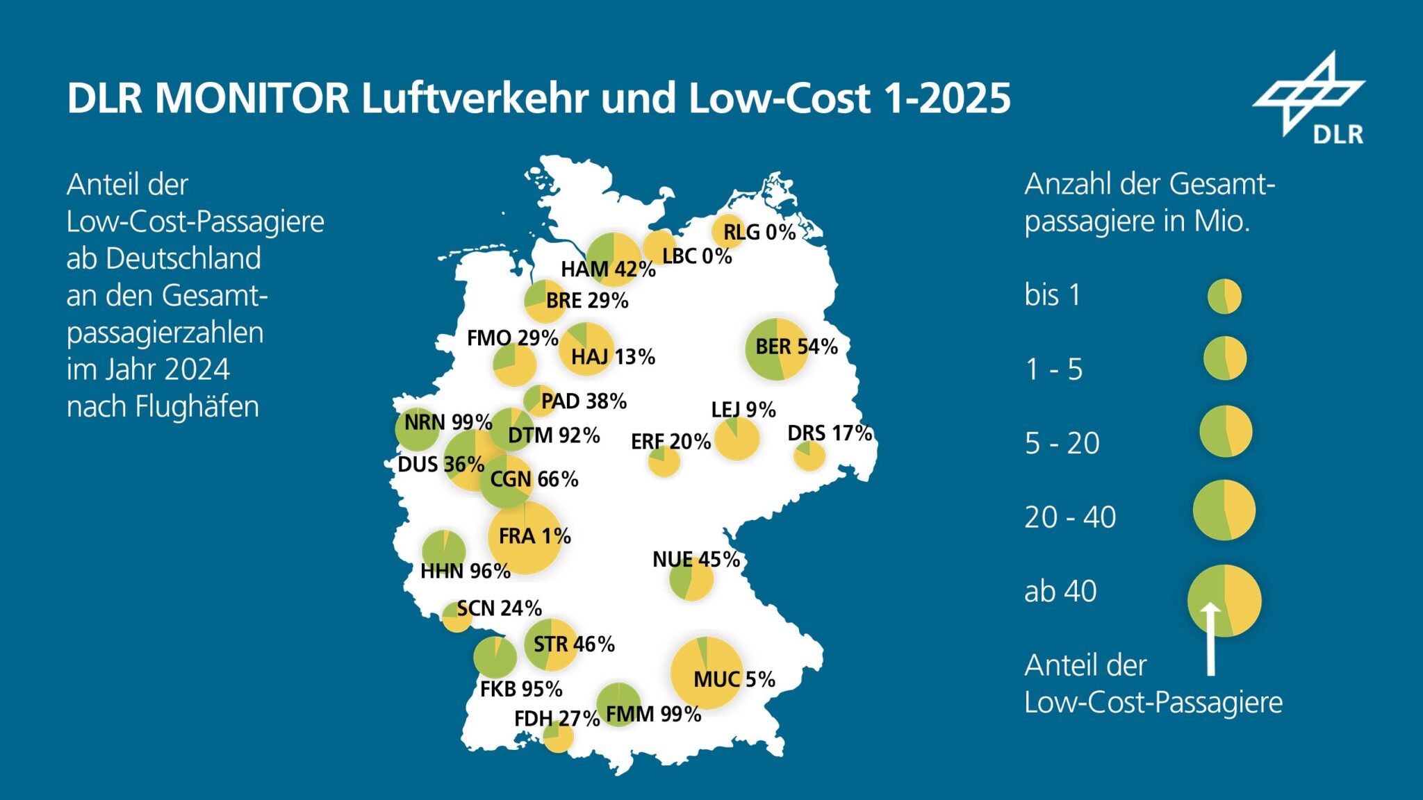 DLR-Analyse: Warum günstige Flüge in Deutschland seltener werden
