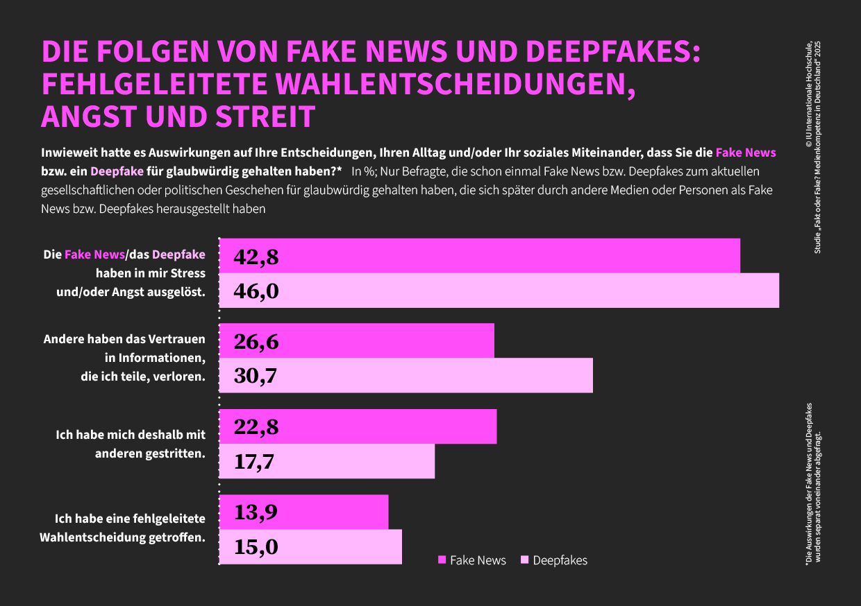 Fakt oder Fake? So steht es um Medienkompetenz in Deutschland
